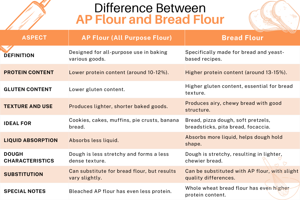 Difference Between AP Flour and Bread Flour